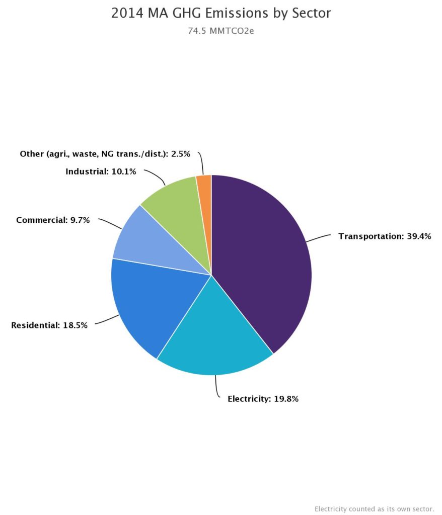 Senate Climate Bill – Will Brownsberger
