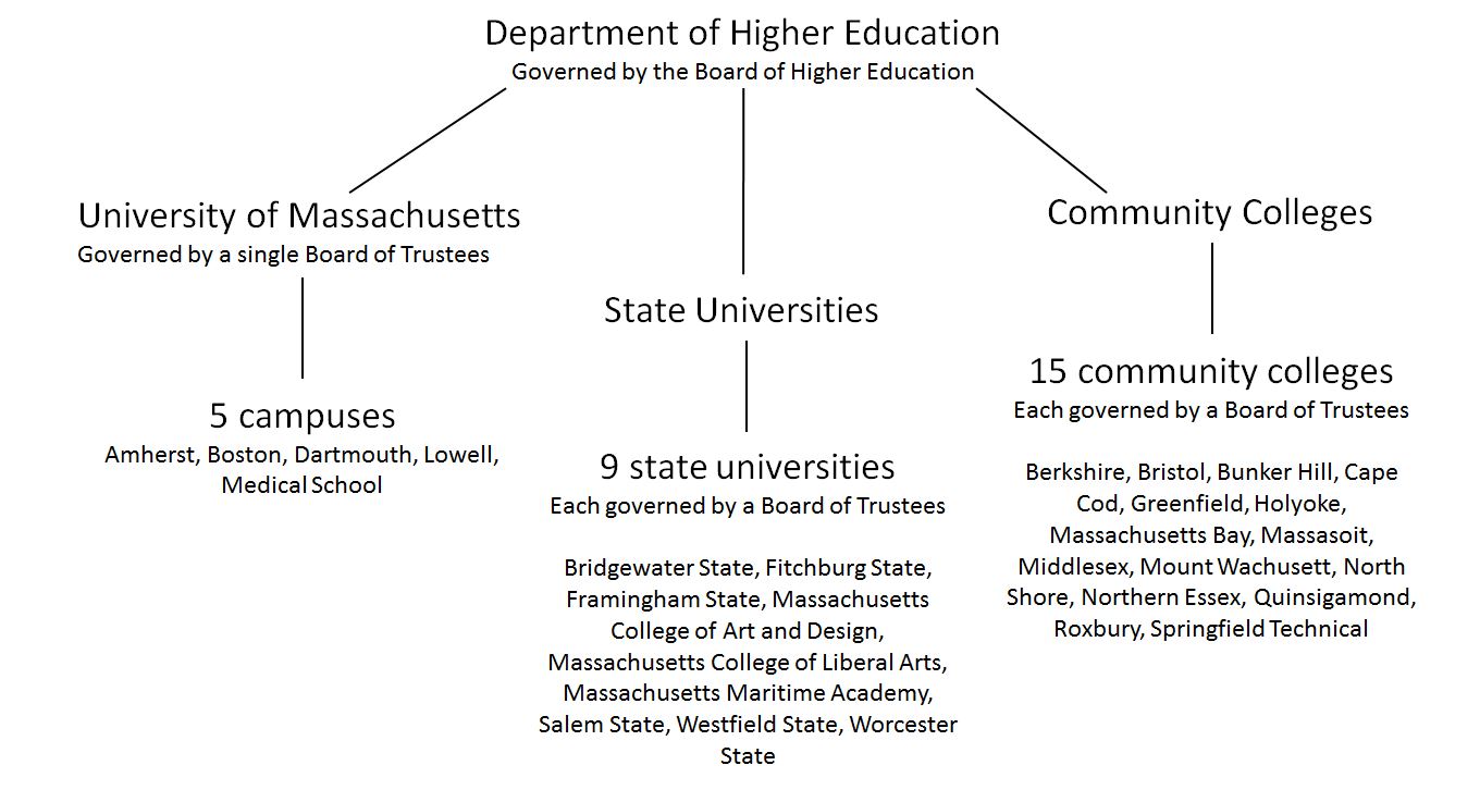 Massachusetts Public Higher Education – Will Brownsberger