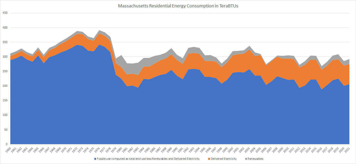 Cutting energy consumption in the last energy crisis – Will Brownsberger