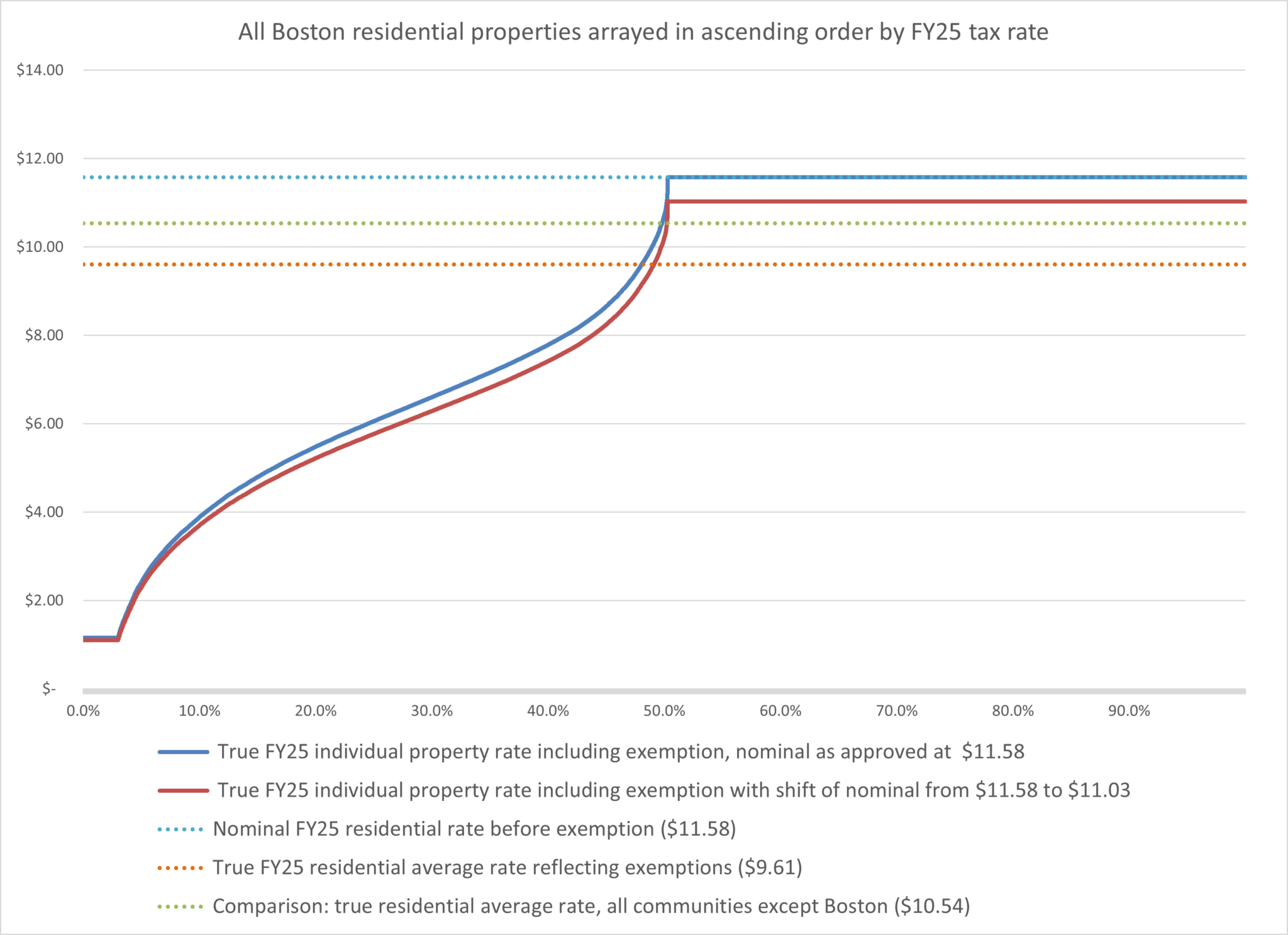 Boston Property Tax Bills – Will Brownsberger