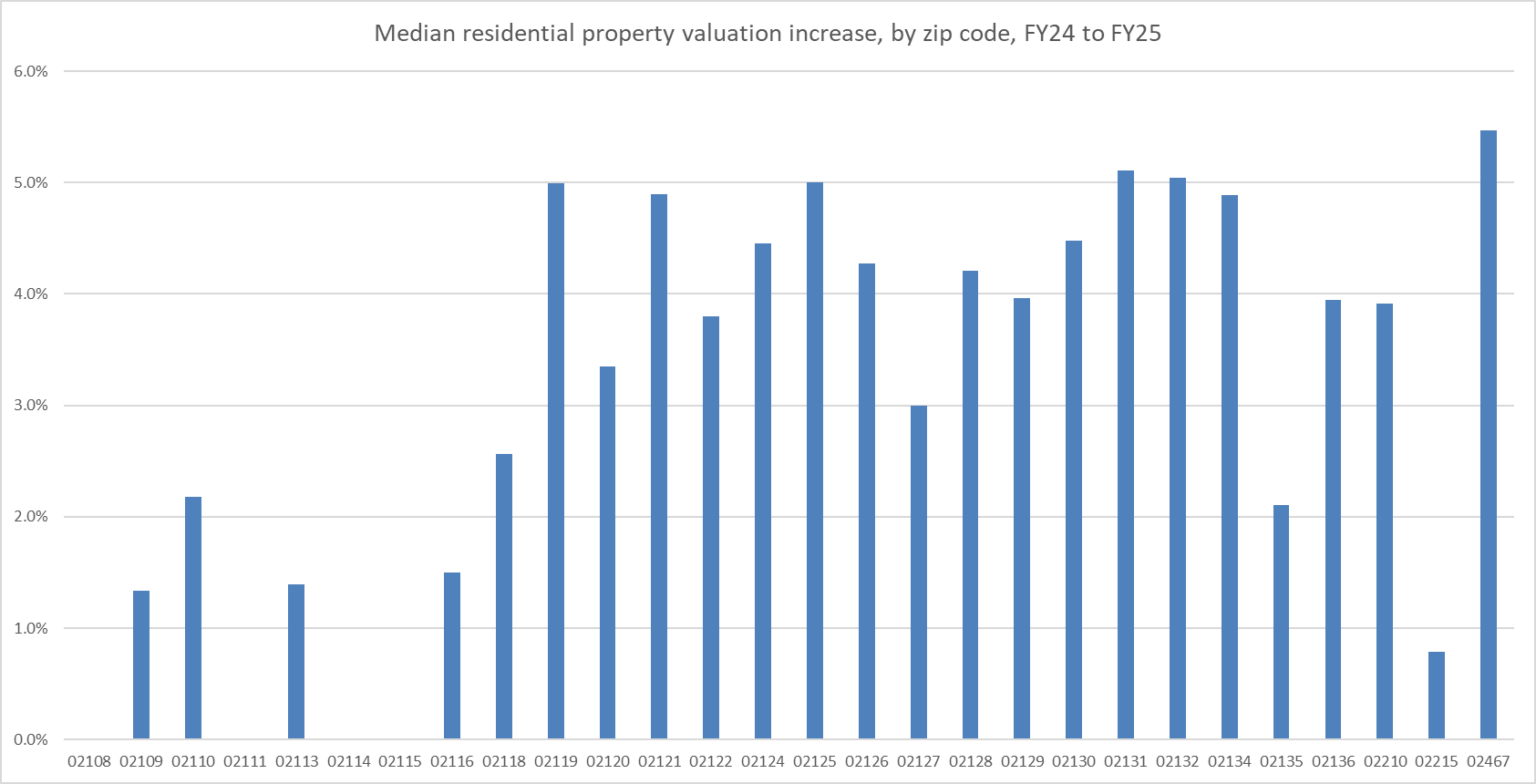 Boston Property Tax Bills – Will Brownsberger