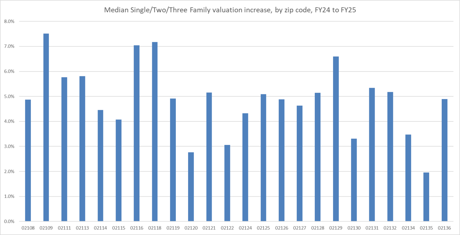 Boston Property Tax Bills – Will Brownsberger