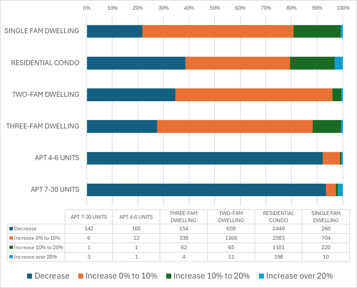 Boston Property Tax Bills – Will Brownsberger
