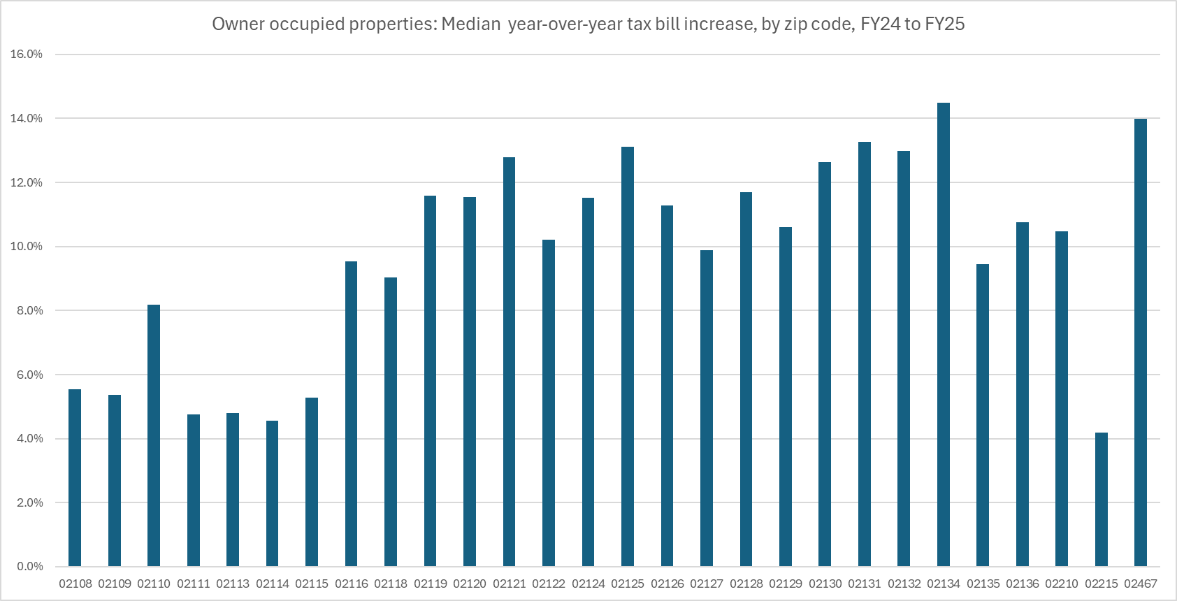 Boston Property Tax Bills – Will Brownsberger