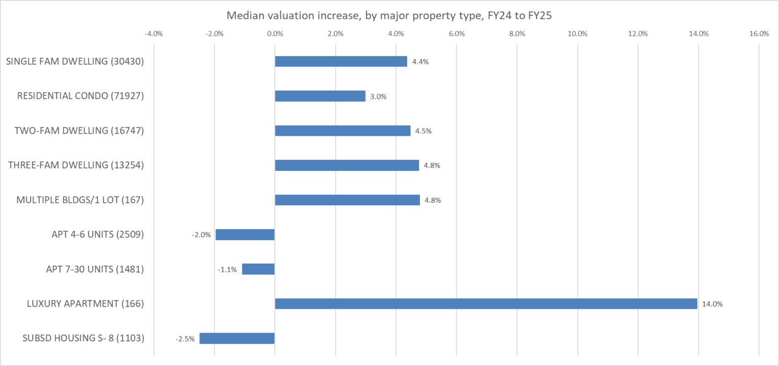 Boston Property Tax Bills – Will Brownsberger
