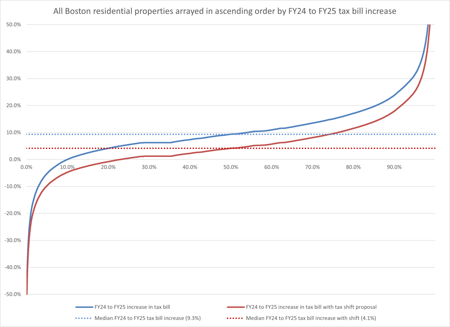 Boston Property Tax Bills – Will Brownsberger