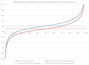 Boston Property Tax Bills – Will Brownsberger
