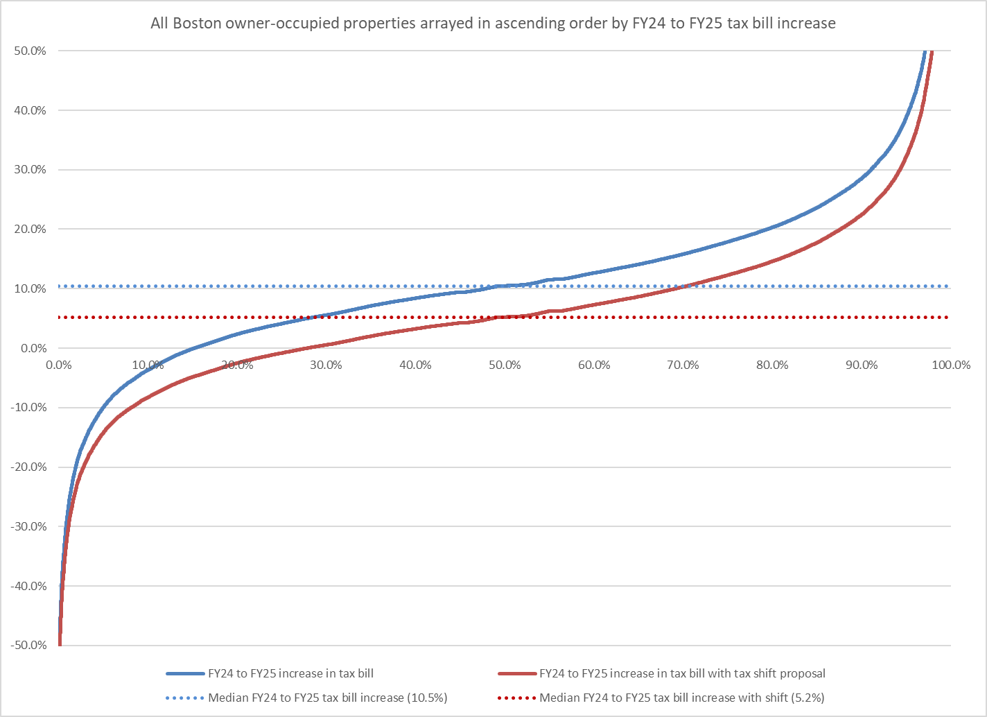 Boston Property Tax Bills – Will Brownsberger